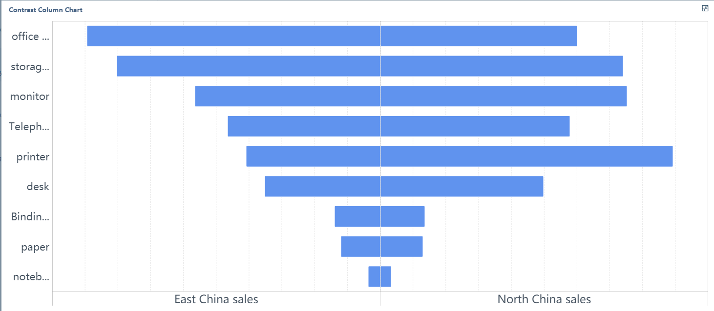 How to Choose the Right Data Visualization- FineBI Help Document