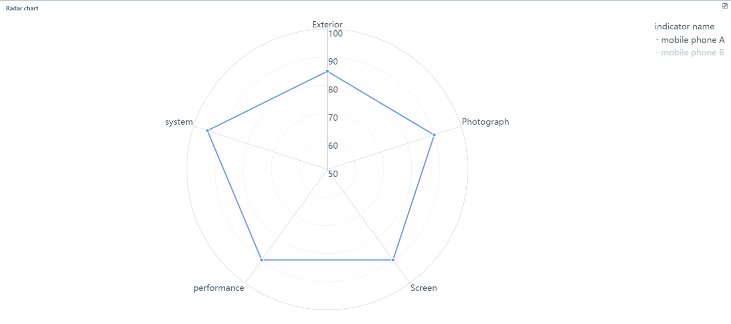 How to Choose the Right Data Visualization- FineBI Help Document