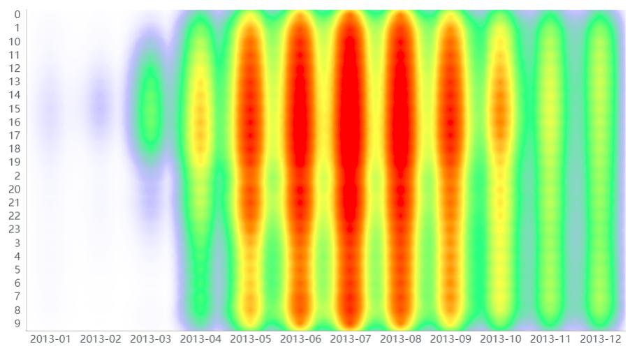 How to Choose the Right Data Visualization- FineBI Help Document