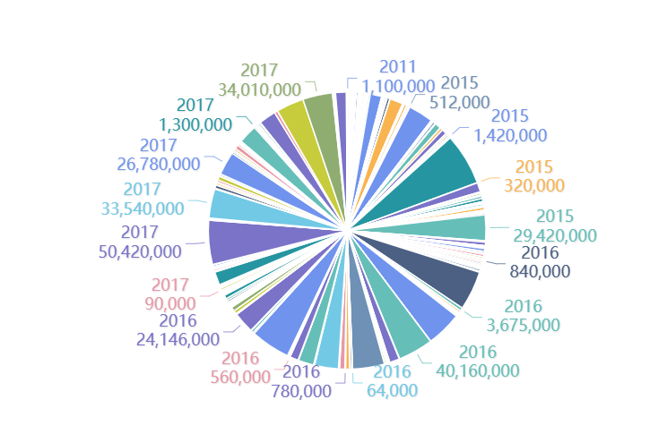 Pie Chart- FineBI Help Document