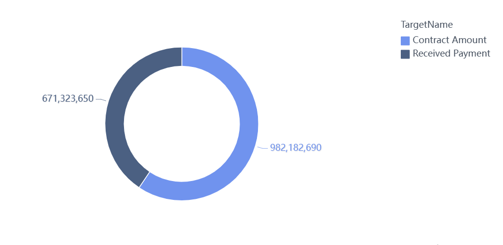 Pie Chart- FineBI Help Document