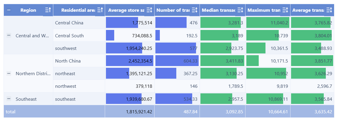 Comparison of Business Performance in Different Regions- FineBI Help Document
