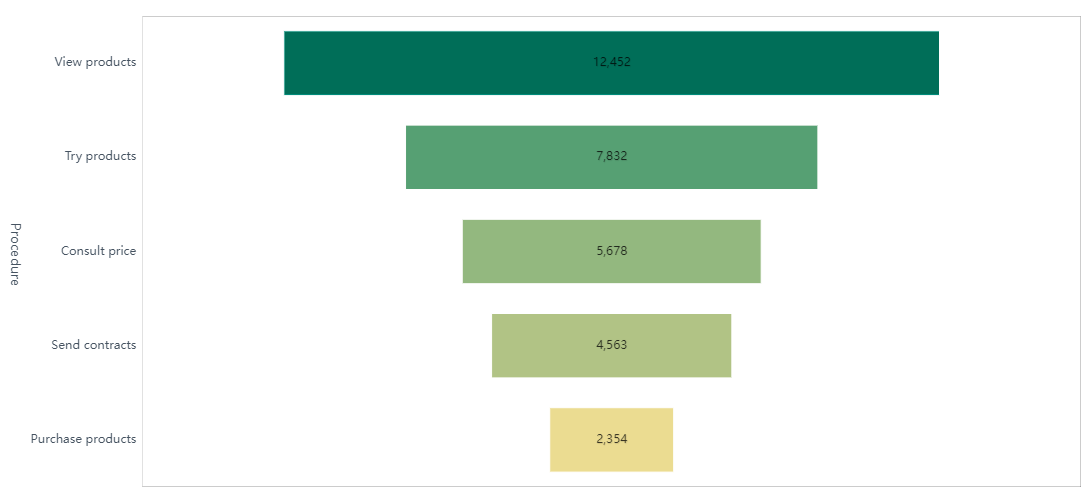 Funnel Chart- FineBI Document