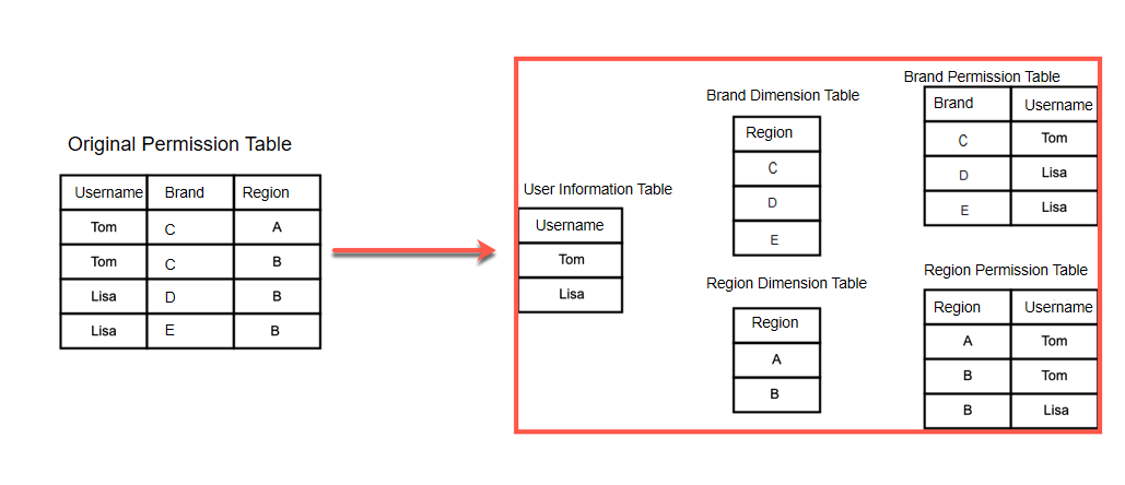 Quadruple Table Model- FineBI Help Document