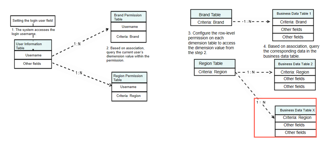 Quadruple Table Model- FineBI Help Document