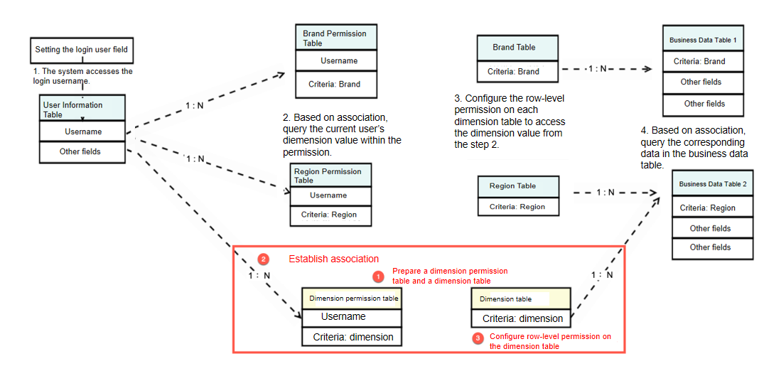 Quadruple Table Model- FineBI Help Document