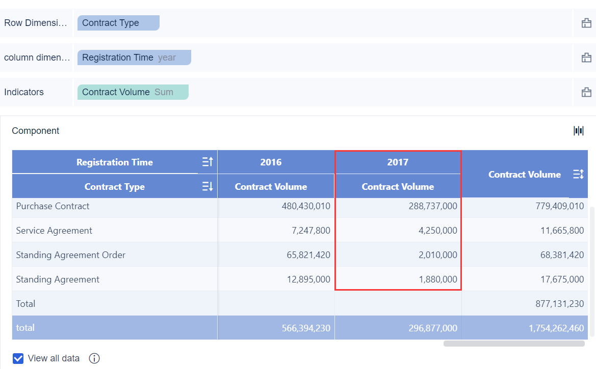Sorting the Cross Table Based on Each Column Indicator- FineBI Help Document