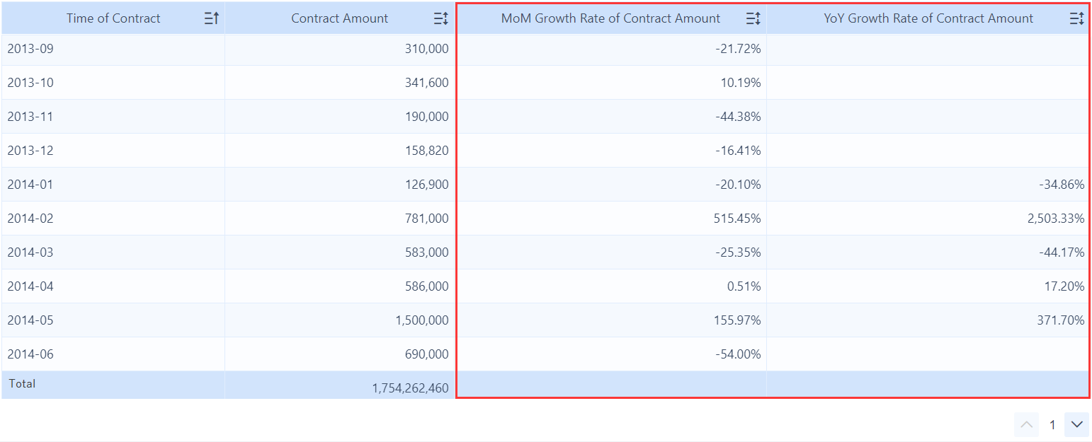 YoY and MoM Introduction- FineBI Help Document
