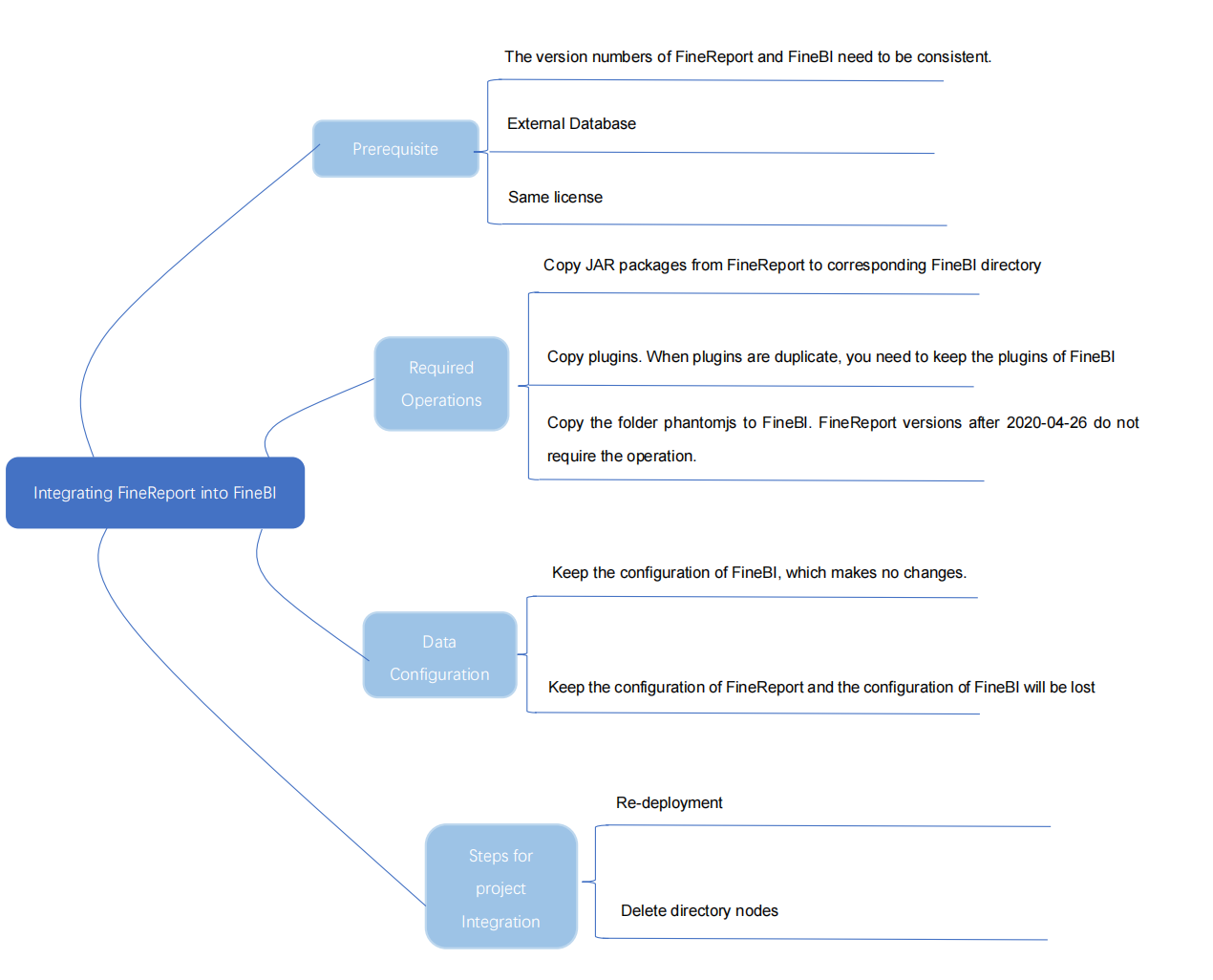 Integrating FineReport to FineBI- FineBI Help Document