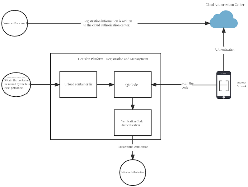 Local Container Authentication- FineBI Help Document
