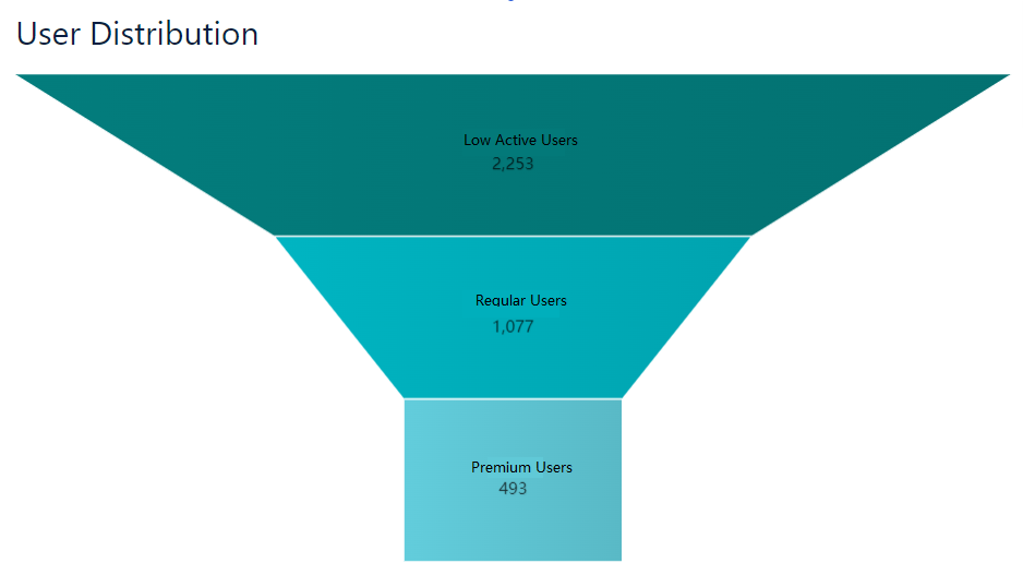 AARRR User Operation Analysis- FineBI Help Document