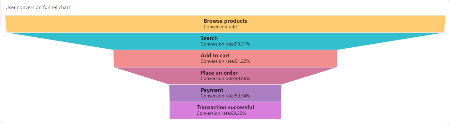 Conversion Analysis- FineBI Help Document