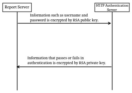HTTP Authentication- FineBI Document