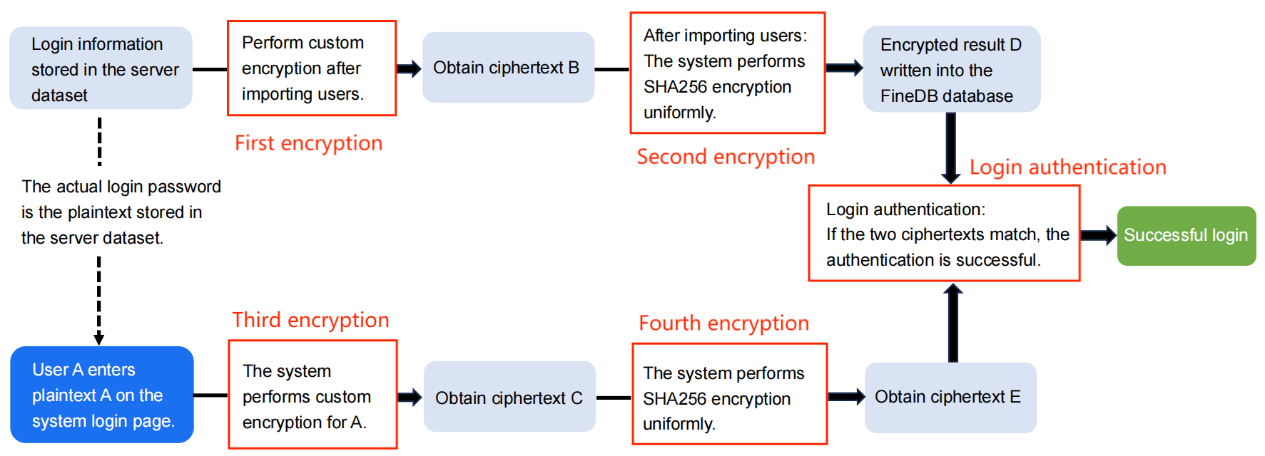 Password Encryption Settings in Import User- FineBI Document