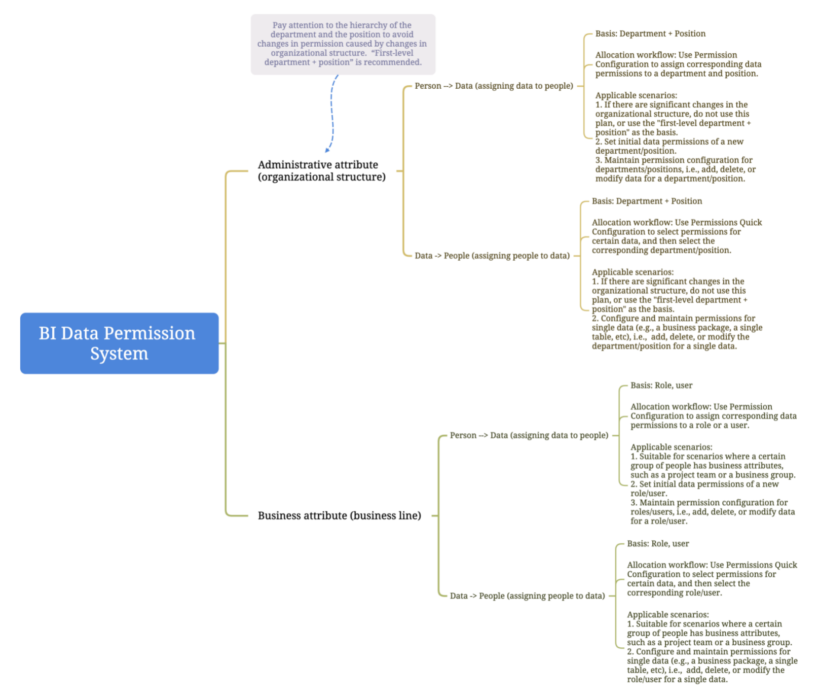 Data Permission Management- FineBI Document