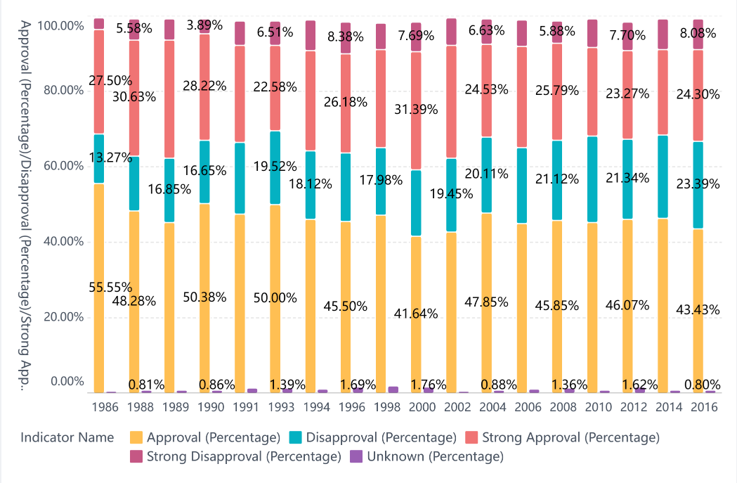 Stacked Percentage Column Chart - Multiple Indicators- FineBI Help Document