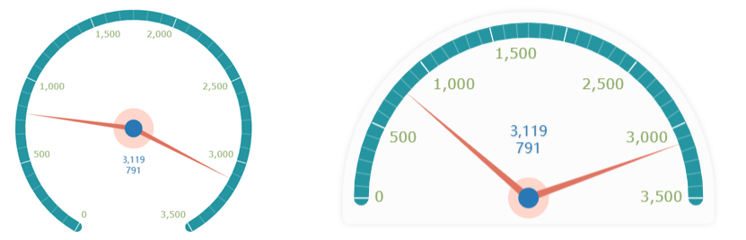Multi-Pointer Gauge- FineBI Help Document