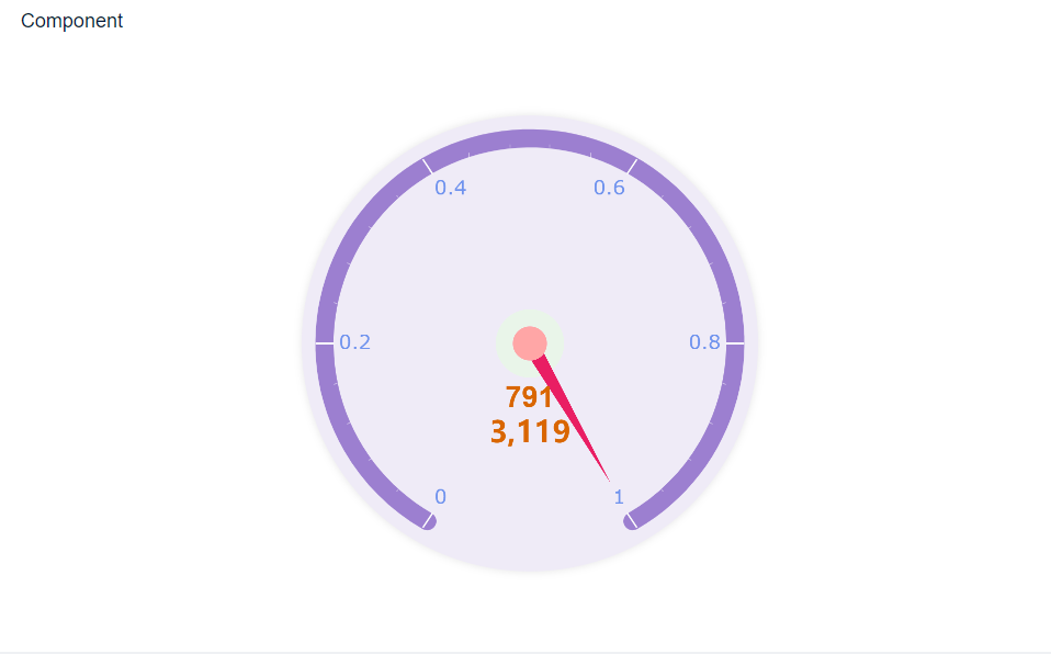 Multi-Pointer Gauge- FineBI Help Document