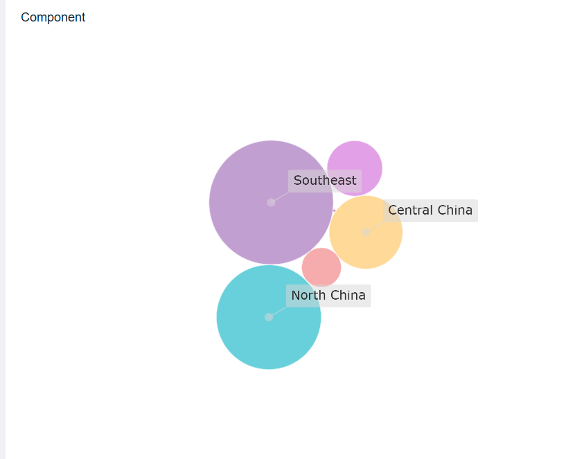 Bubble Chart- FineBI Help Document