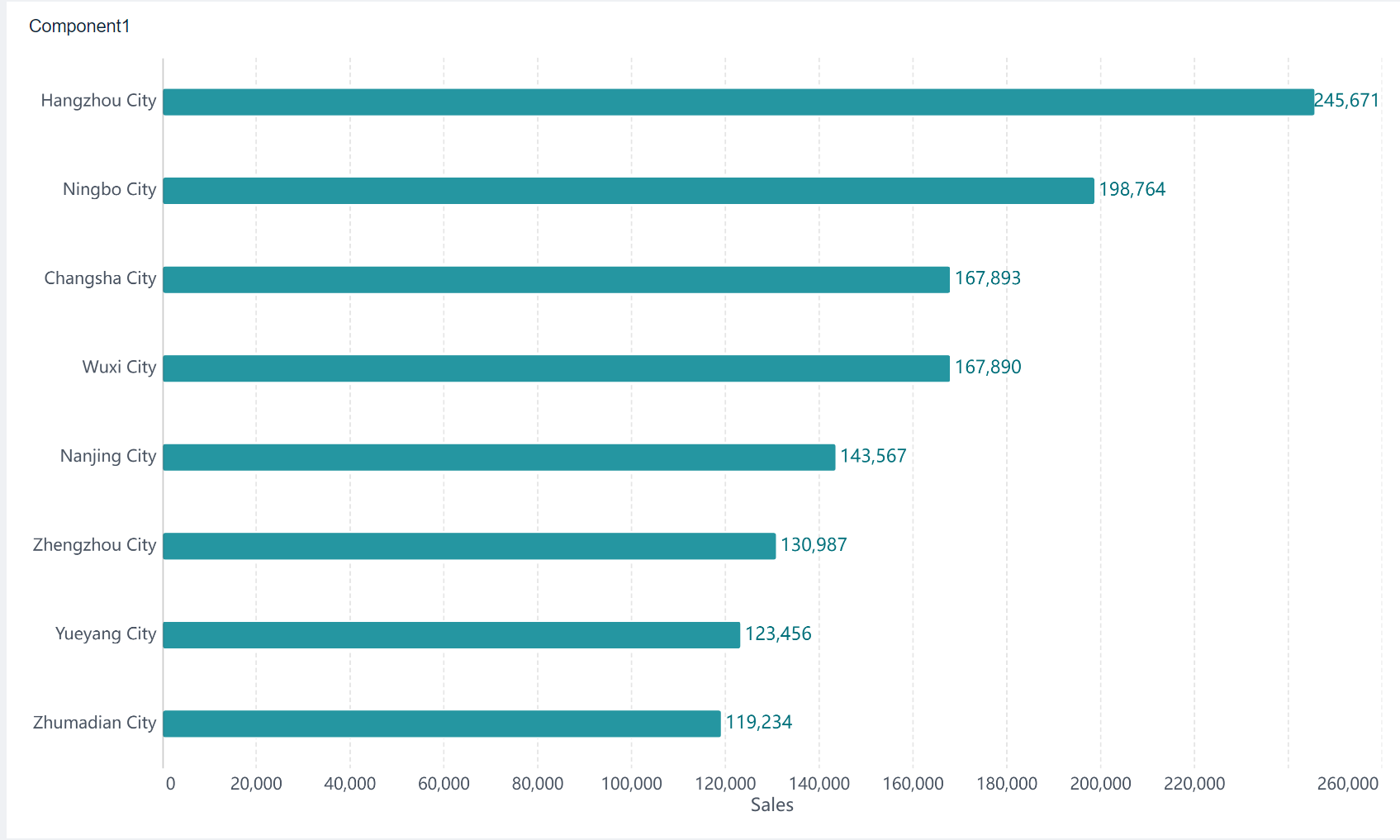 Bar Chart- FineBI Help Document