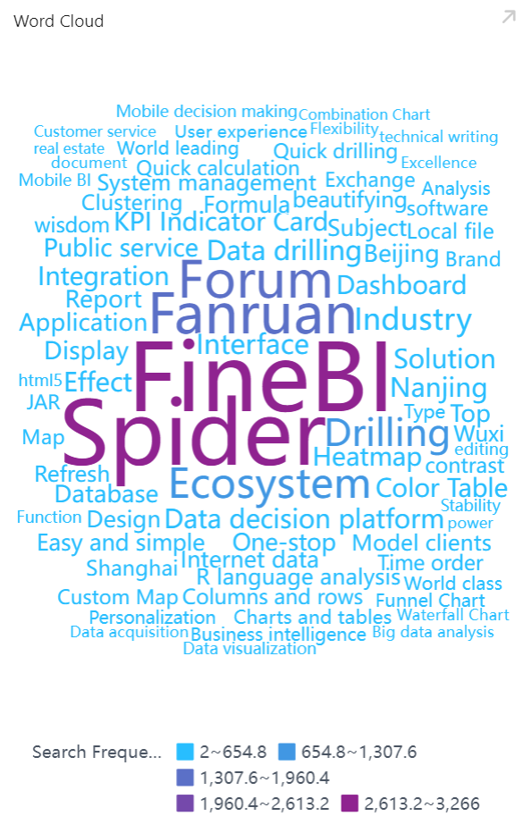Word Cloud- FineBI Help Document
