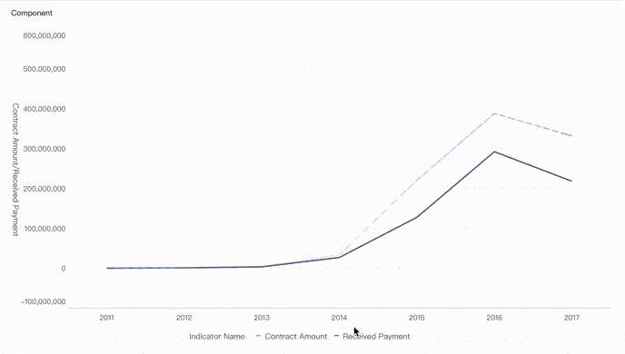 Special Display of Charts- FineBI Help Document