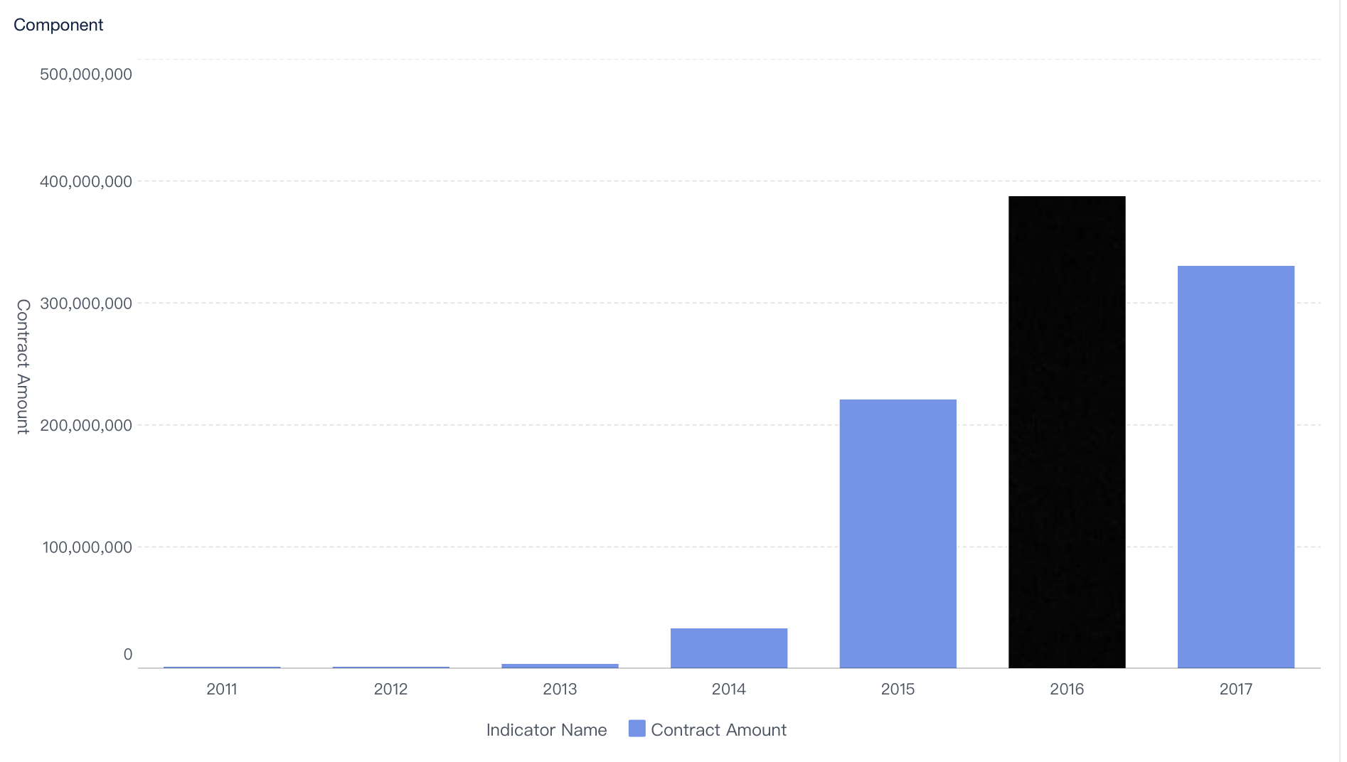 Special Display of Charts- FineBI Help Document