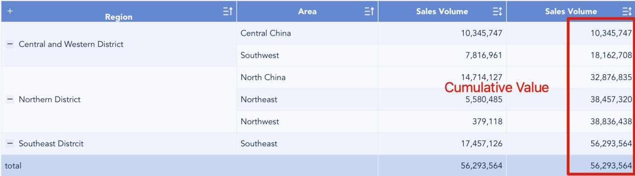 Quick Calculation - Cumulative Value- FineBI Help Document