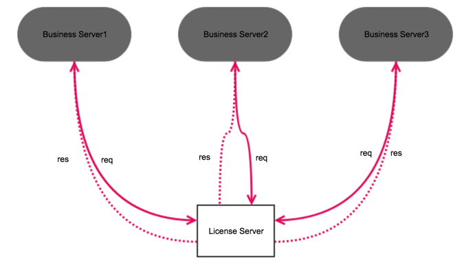Private Cloud Authentication- FineBI Help Document