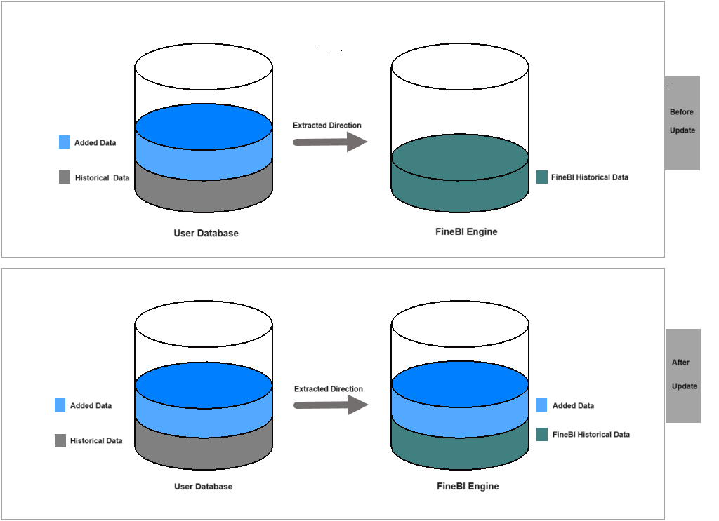 Incremental Update Overview- FineBI Help Document