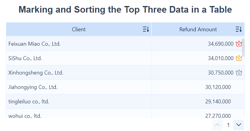 Marking and Sorting the Top Three Data in a Table- FineBI Help Document