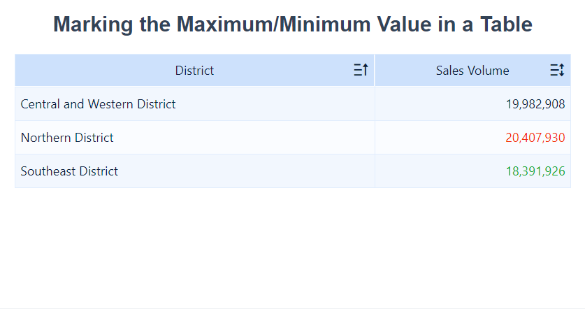 Marking The Maximum Minimum Value In A Table Finebi Help Document