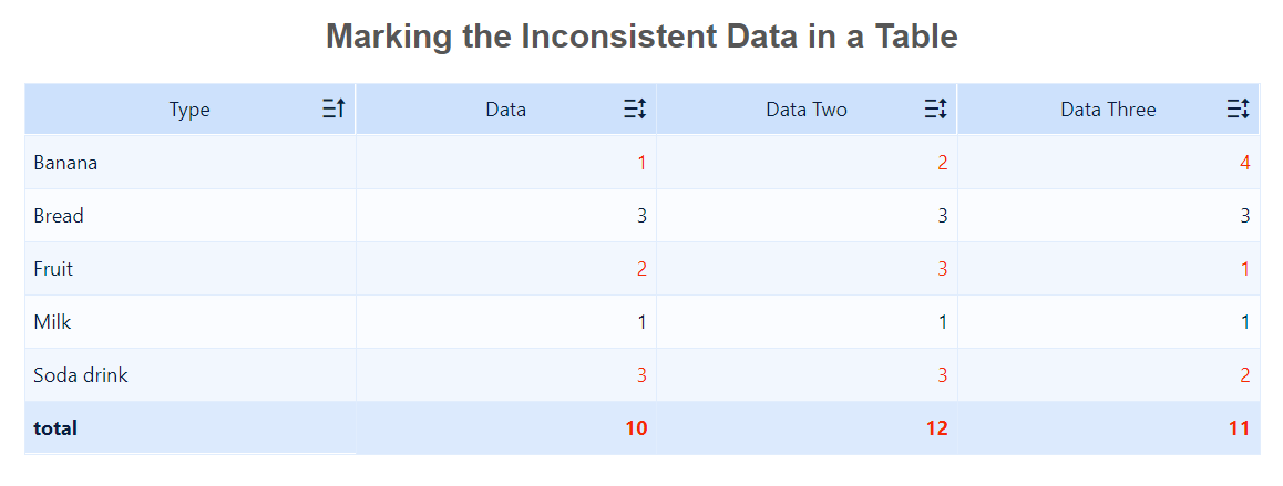 Marking the Inconsistent Data in a Table- FineBI Help Document