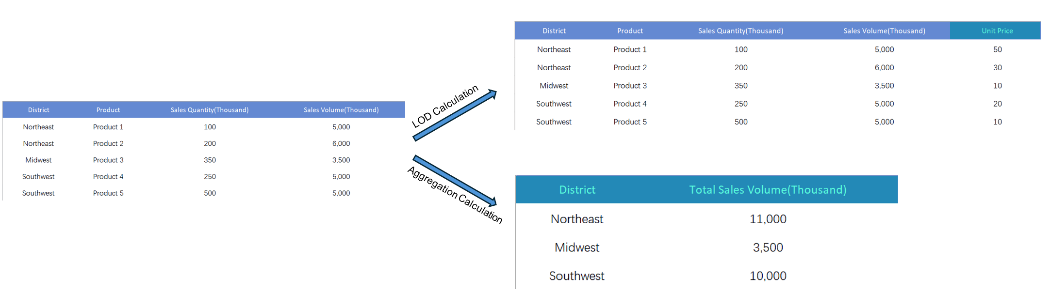 Aggregation Concept- FineBI Help Document