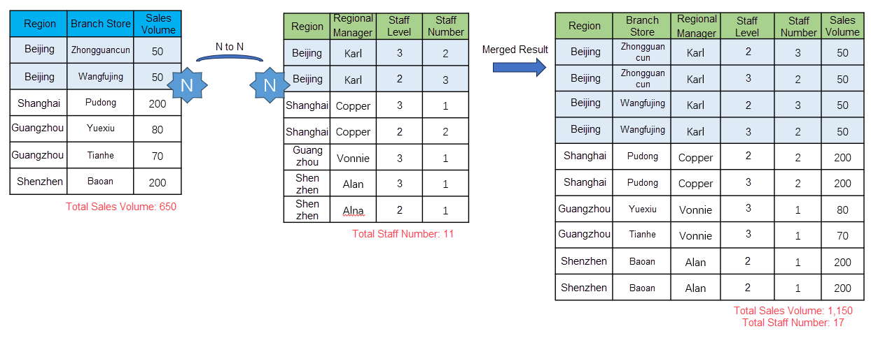Subject Model Merging Principle- FineBI Help Document