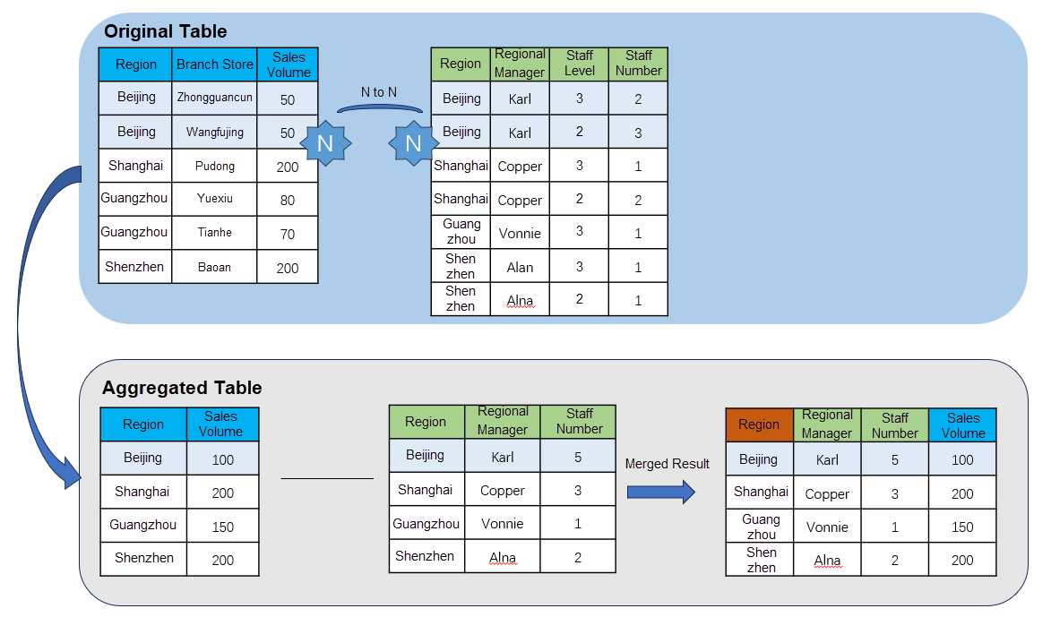 Subject Model Merging Principle- FineBI Help Document