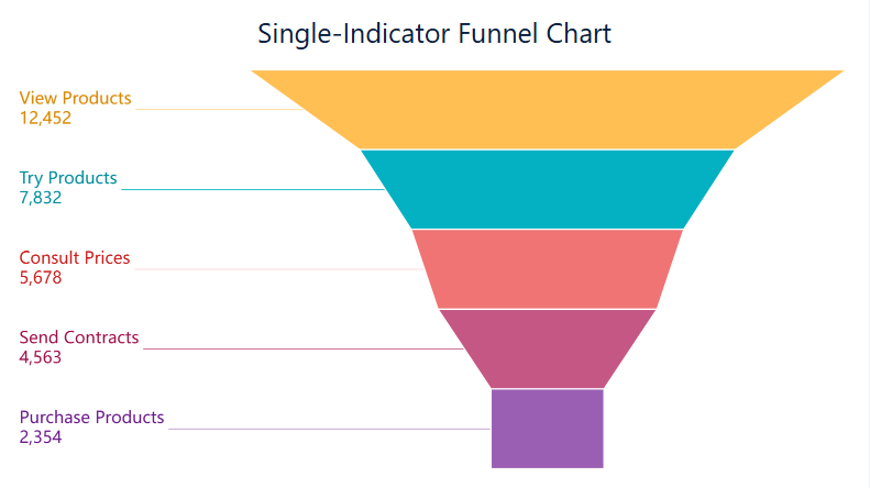 Funnel Chart- FineBI Help Document