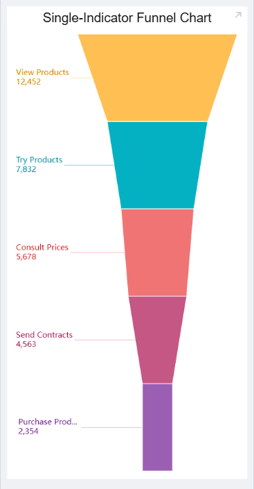 Funnel Chart- FineBI Help Document