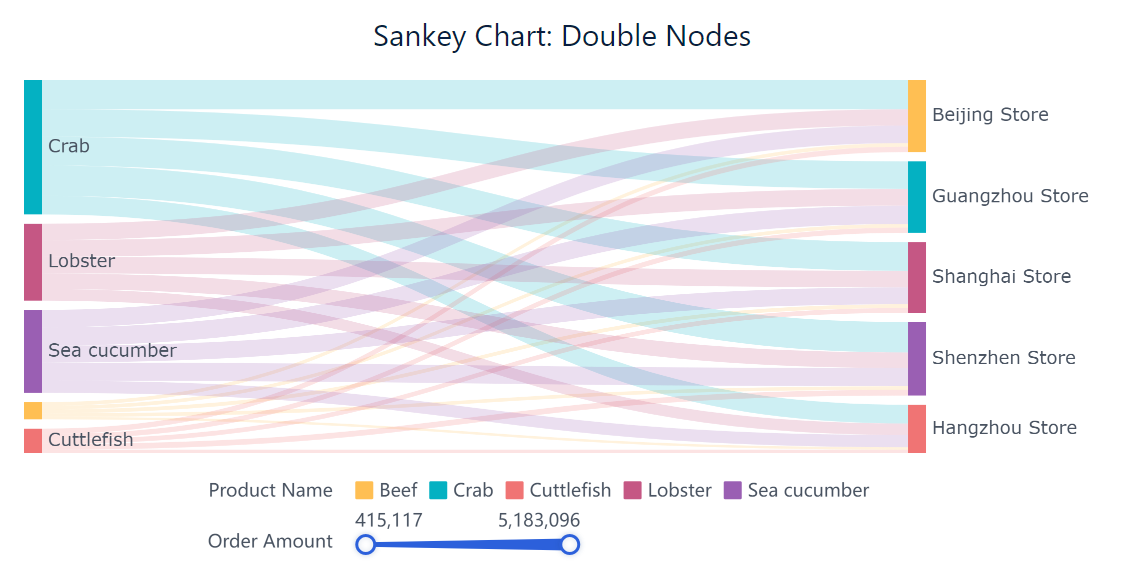 Sankey Chart- FineBI Help Document