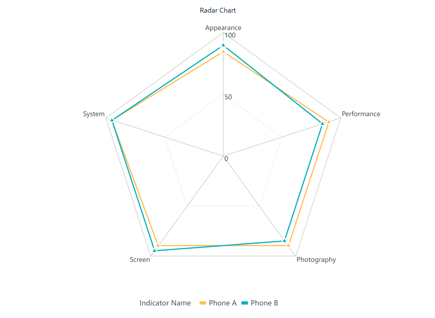 Radar Chart- FineBI Help Document
