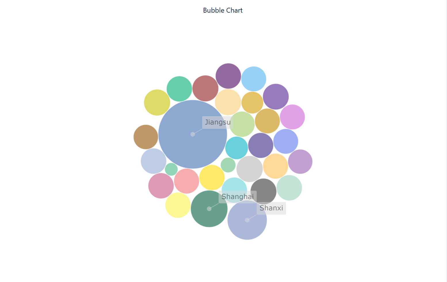 Bubble Chart- FineBI Help Document