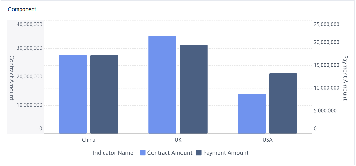 Setting Two Y Axes for Charts- FineBI Help Document