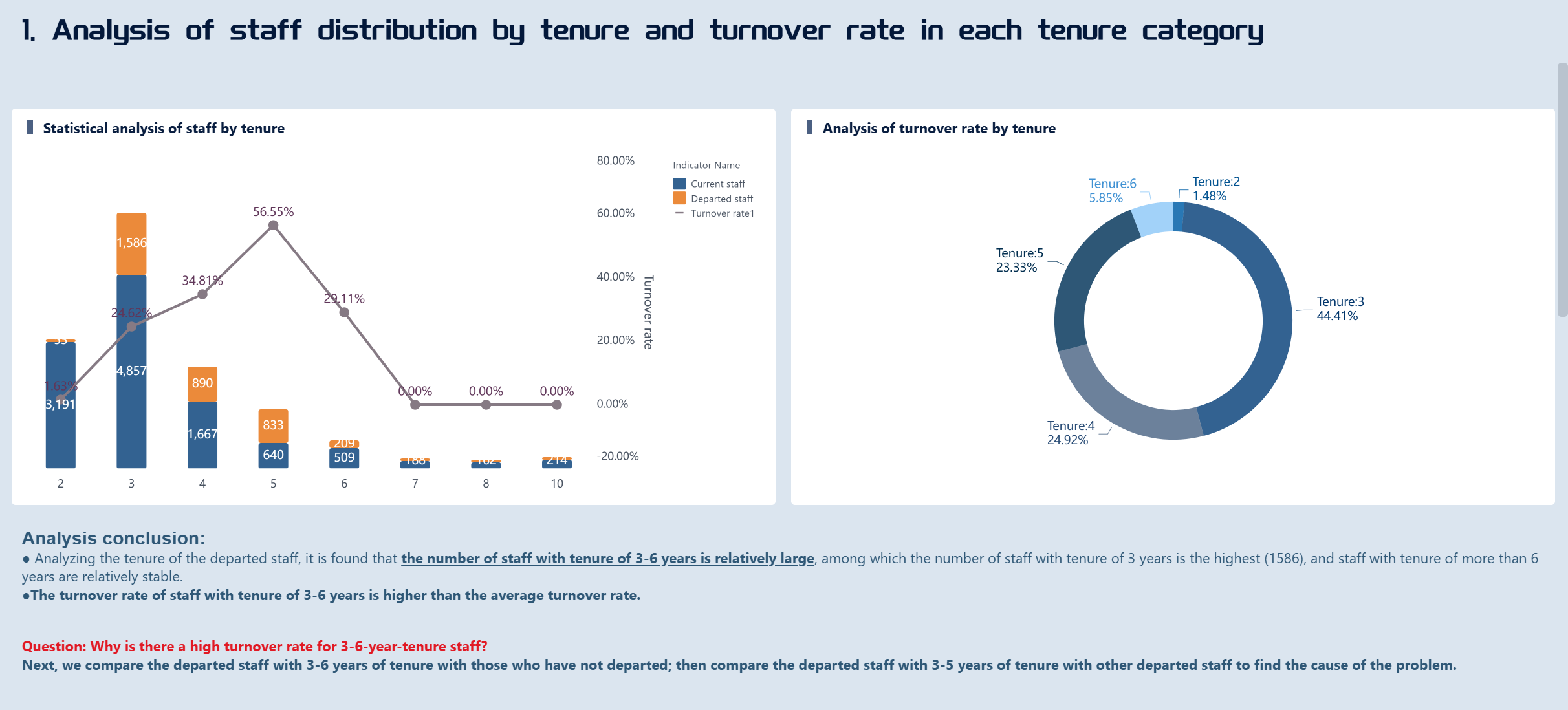 Staff Turnover Rate Analysis Report- FineBI Help Document