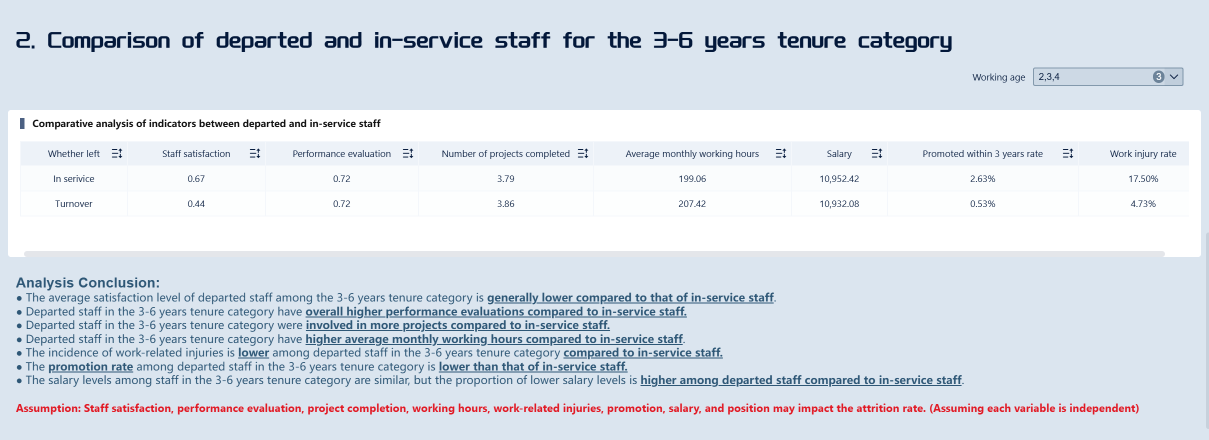 Staff Turnover Rate Analysis Report- FineBI Help Document