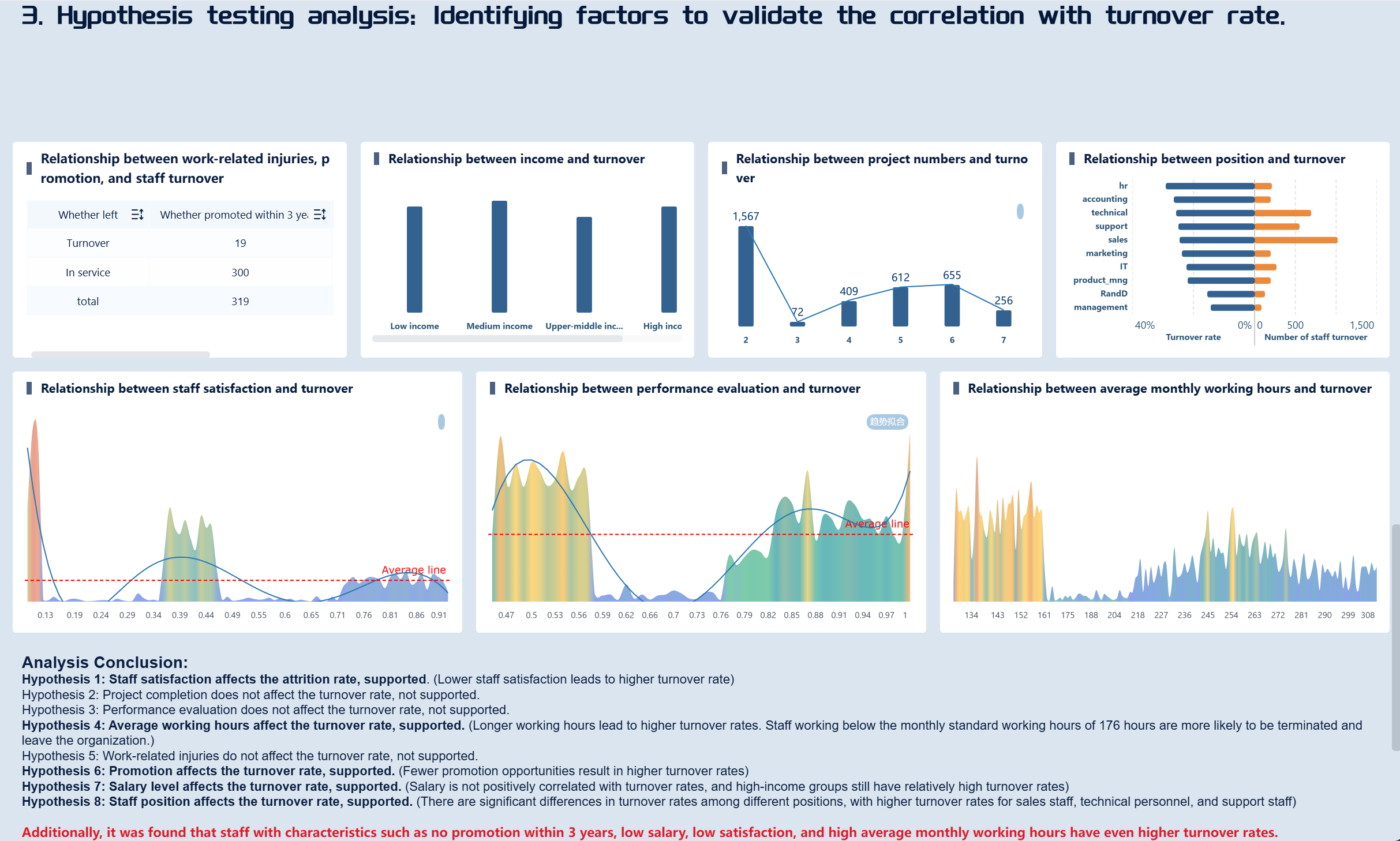 Staff Turnover Rate Analysis Report- FineBI Help Document