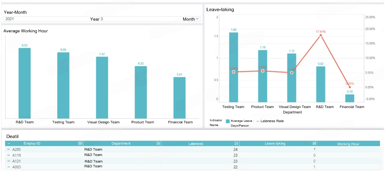 Case Study of Department Attendance Analysis- FineBI Help Document