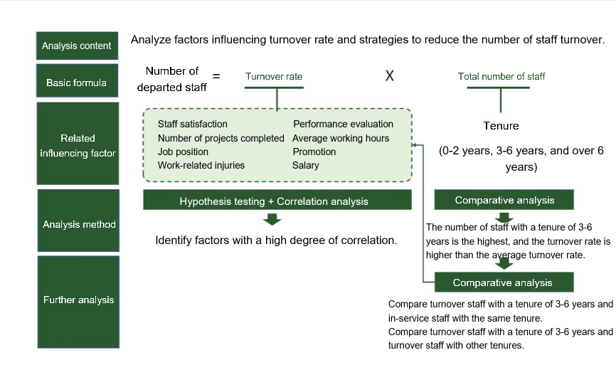 Staff Turnover Rate Analysis Report- FineBI Help Document