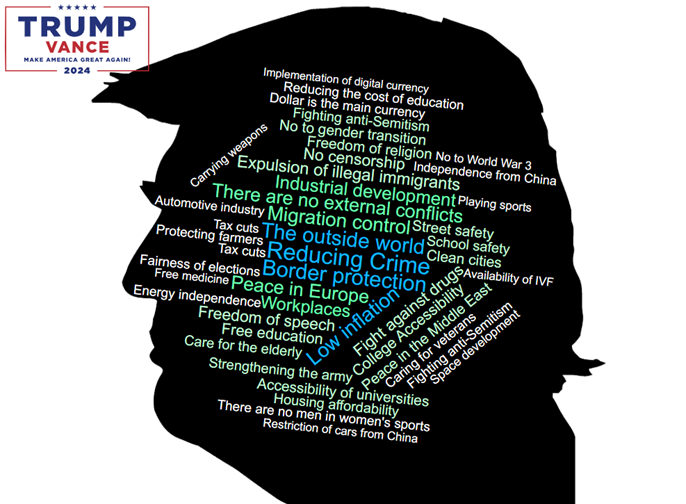 Word Cloud Chart- FineBI Help Document