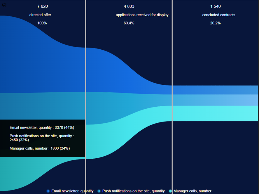 Funnel Chart: Flows- FineBI Help Document