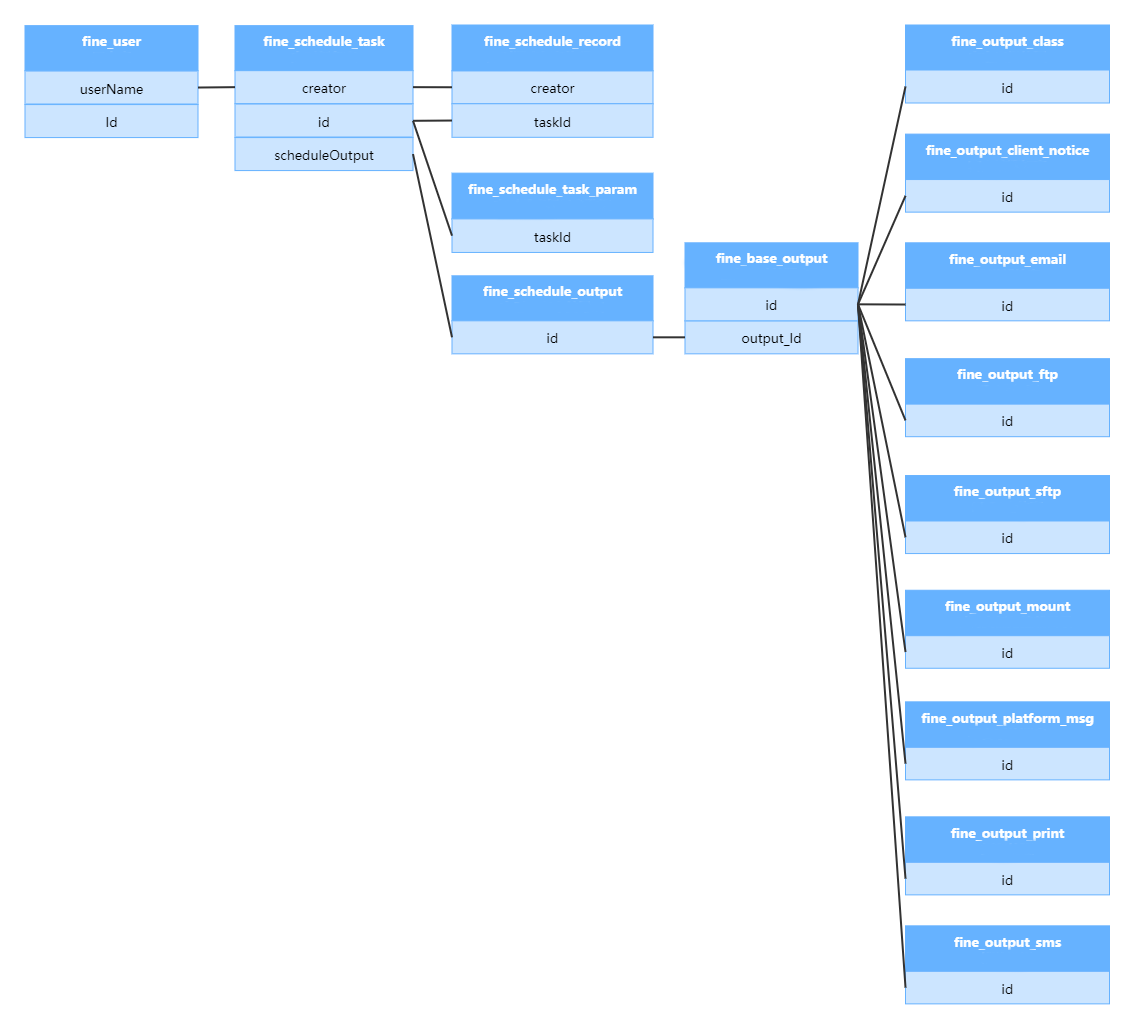FineDB Table Structure- FineBI Help Document FineBI Document
